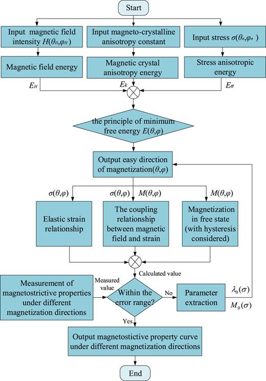 Magnetostriction property modeling of silicon steel considering stress ...