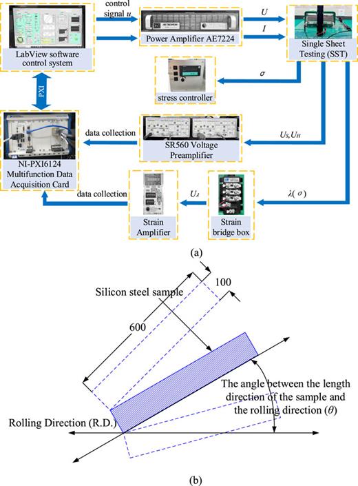 Magnetostriction property modeling of silicon steel considering stress ...