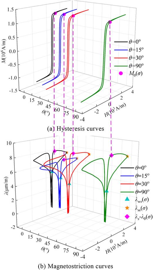 Magnetostriction property modeling of silicon steel considering stress ...