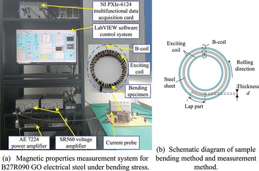 Measurement of magnetic properties of grain-oriented electrical steel ...