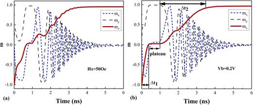 Field-free switching model of spin–orbit torque (SOT)-MTJ device with ...