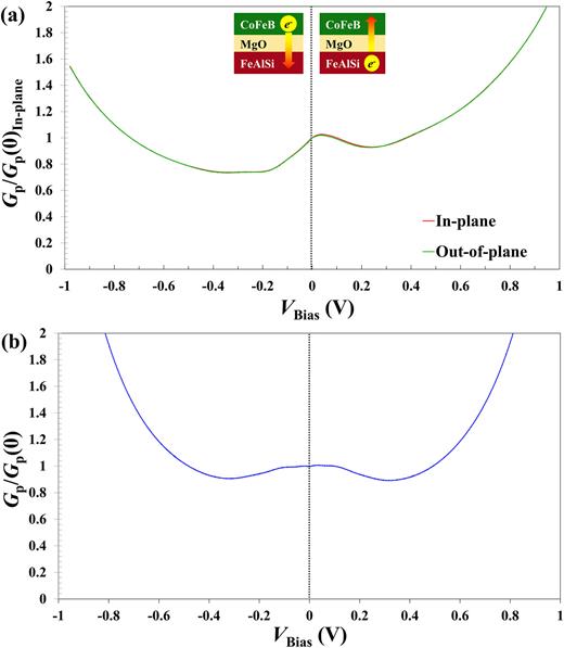 Tunnel anisotropic magnetoresistance in magnetic tunnel junctions using ...