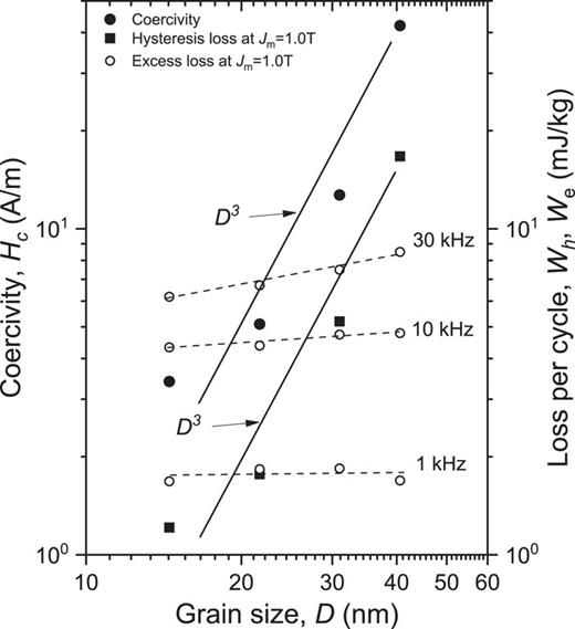 Effect of grain size on the core loss of nanocrystalline Fe86B13Cu1 ...