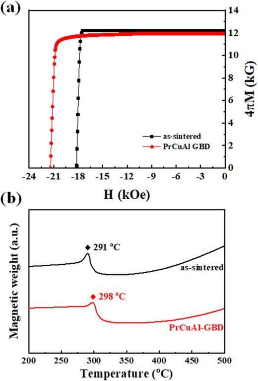 High-coercivity heavy-rare-earth-free NdFeB sintered magnets developed ...