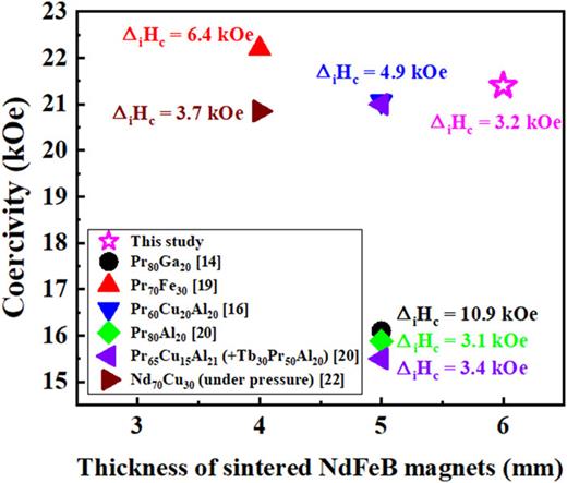 High-coercivity heavy-rare-earth-free NdFeB sintered magnets developed ...