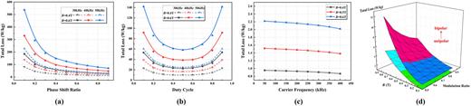 Core loss measurement and comparative analysis for soft magnetic ...