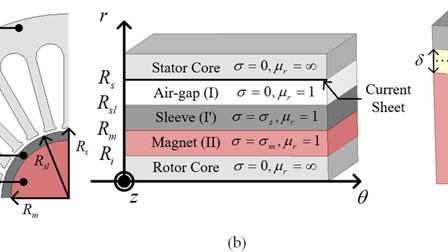 Optimal design of high-speed permanent magnet synchronous generator ...