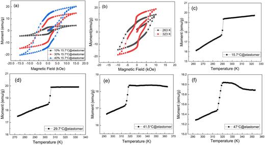 Reprogrammable liquid-metal/NdFeB/silicone composite magnetic elastomer ...