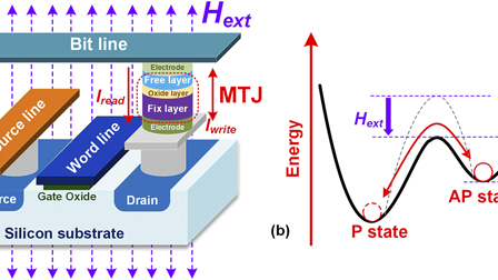 Modeling and enhancing magnetic immunity of STT-MRAM | AIP Advances ...