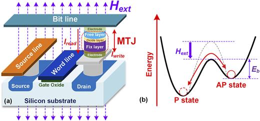 Modeling and enhancing magnetic immunity of STT-MRAM | AIP Advances | AIP Publishing