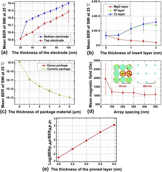 Modeling and enhancing magnetic immunity of STT-MRAM | AIP Advances ...