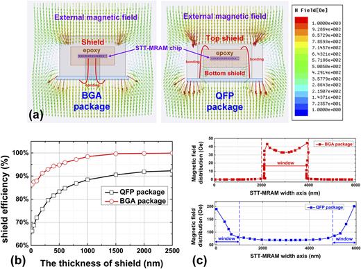 Modeling and enhancing magnetic immunity of STT-MRAM | AIP Advances | AIP Publishing