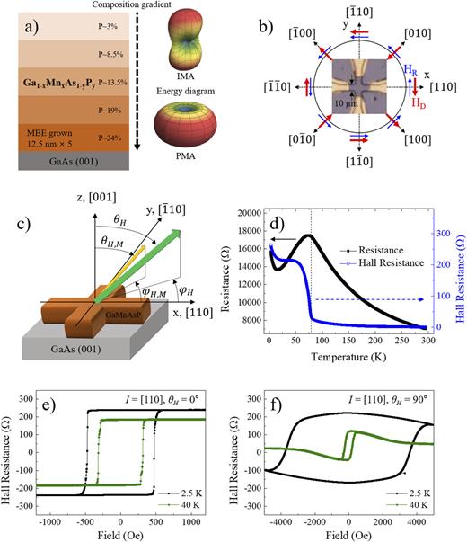 Multilevel States Driven By Spin Orbit Torque In A P Composition Graded Ga Mn As P Film Aip
