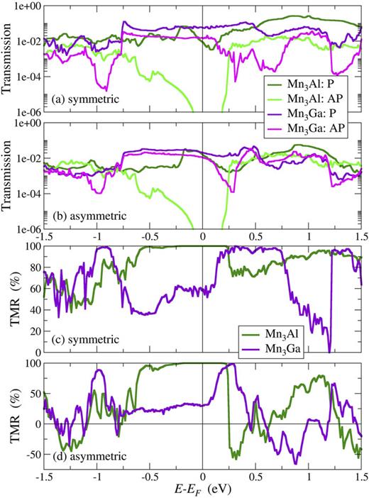 Ab initio comparison of spin-transport properties in MgO-spaced ...