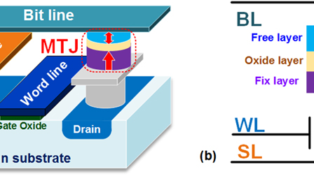 Novel multi-bit parallel pipeline-circuit design for STT-MRAM | AIP Advances | AIP Publishing