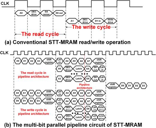 Novel multi-bit parallel pipeline-circuit design for STT-MRAM | AIP ...