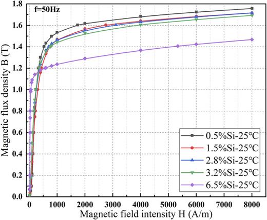 Study of magnetic properties of electrical steels with different Si ...