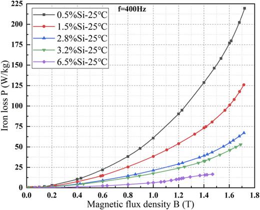 Study of magnetic properties of electrical steels with different Si ...