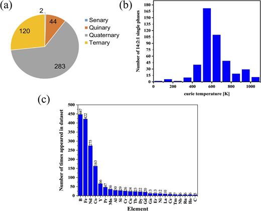Machine learning-based Curie temperature prediction for magnetic 14:2:1 ...