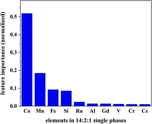 Machine learning-based Curie temperature prediction for magnetic 14:2:1 phases | AIP Advances ...