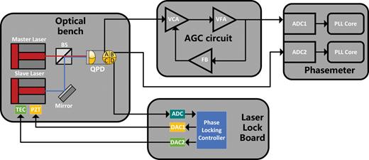 Automatic amplitude control for phasemeter of spaceborne laser ...