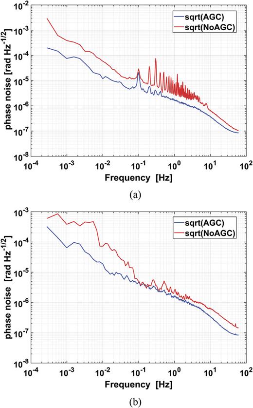 Automatic Amplitude Control For Phasemeter Of Spaceborne Laser Interferometry Aip Advances