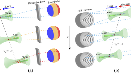 Enhanced Thomson scattering x-ray sources with flying focus laser pulse ...