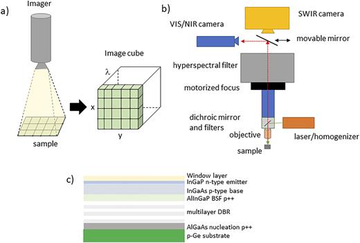 Identifying and investigating spatial features in InGaAs solar cells by hyperspectral ...