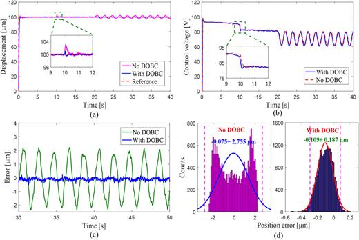 Anti-disturbance control of a piezo-driven micromanipulator with a non ...