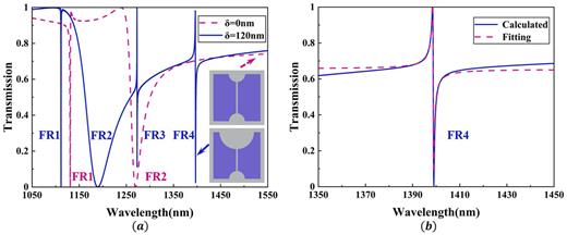 Multiple Fano resonances driven by bound states in the continuum in an ...