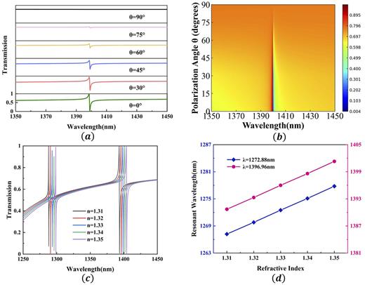 Multiple Fano resonances driven by bound states in the continuum in an ...