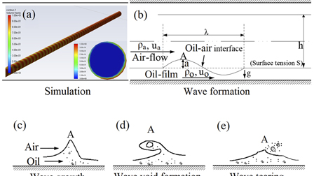 Transient formation theory of air-microbubble oil and testing its oil ...