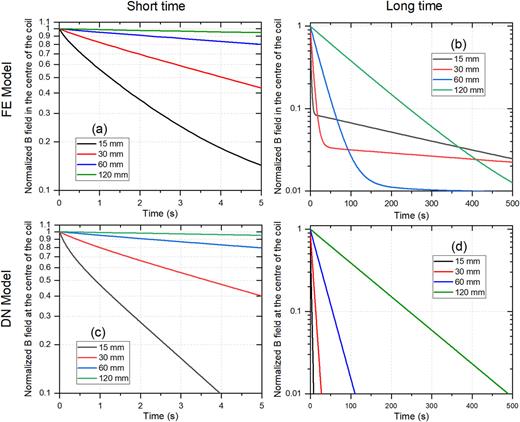 Modeling HTS non-insulated coils: A comparison between finite-element ...