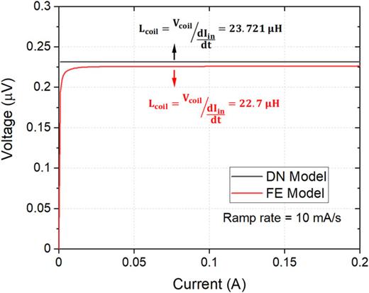 Modeling HTS non-insulated coils: A comparison between finite-element ...