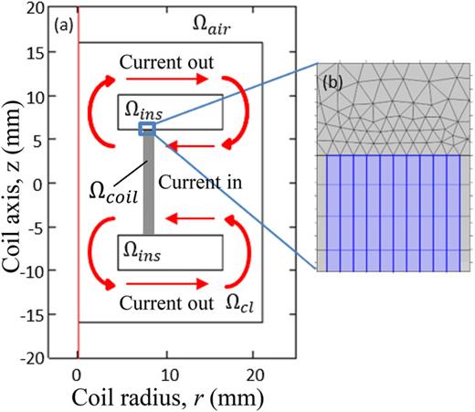 Modeling HTS non-insulated coils: A comparison between finite-element ...