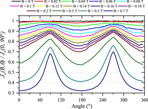 Modeling HTS non-insulated coils: A comparison between finite-element ...