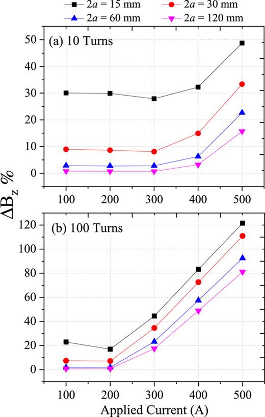 Modeling HTS non-insulated coils: A comparison between finite-element ...