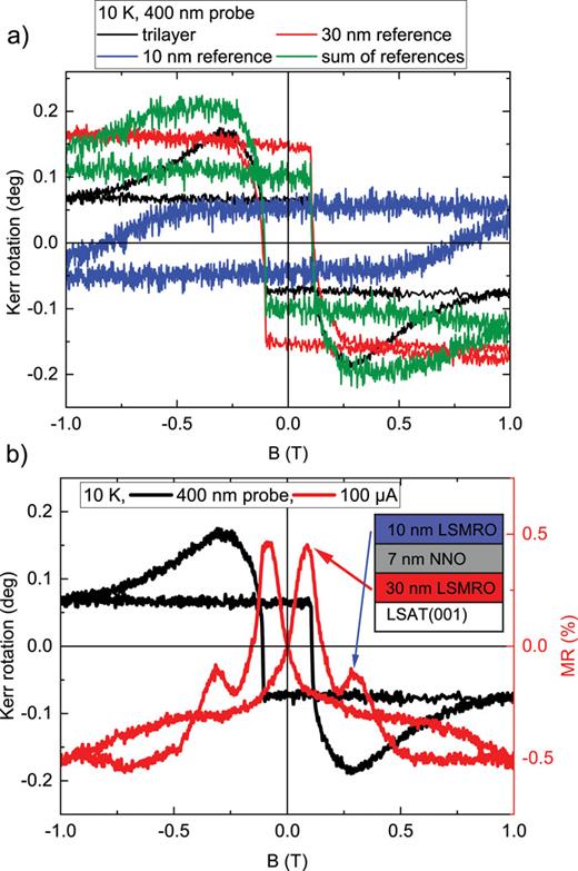 Disentangling the magneto-optic Kerr effect of manganite epitaxial ...
