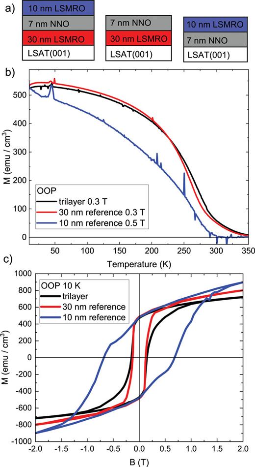 Disentangling the magneto-optic Kerr effect of manganite epitaxial ...