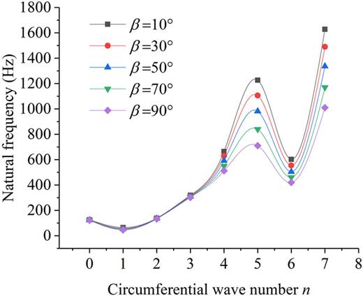 Free vibration characteristics of cord-reinforced air spring with ...