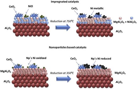 A review study on methanol steam reforming catalysts: Evaluation of the ...