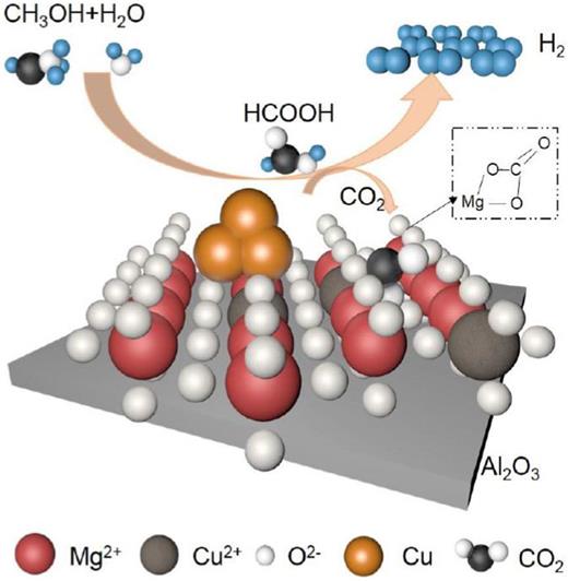 A review study on methanol steam reforming catalysts: Evaluation of the ...
