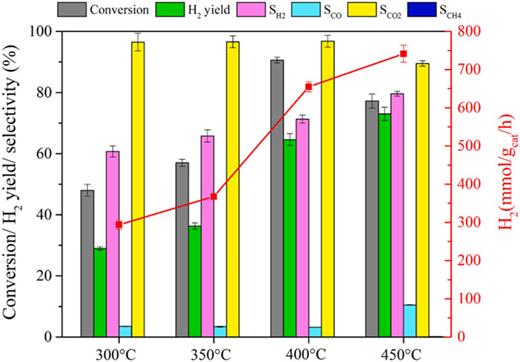 A review study on methanol steam reforming catalysts: Evaluation of the ...