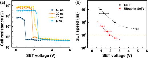 GeTe ultrathin film based phase-change memory with extreme thermal ...