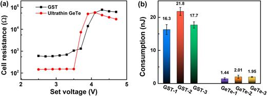 GeTe ultrathin film based phase-change memory with extreme thermal ...