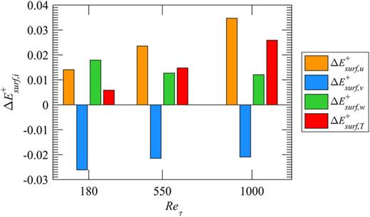A quantitative study on the turbulent kinetic energy redistribution in ...