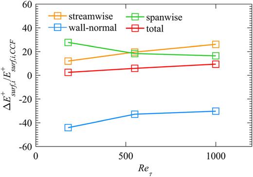 A quantitative study on the turbulent kinetic energy redistribution in ...