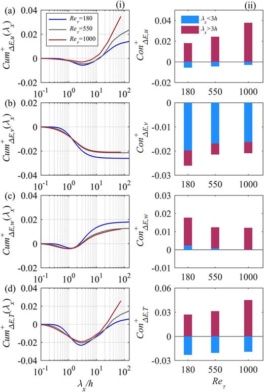 A quantitative study on the turbulent kinetic energy redistribution in ...