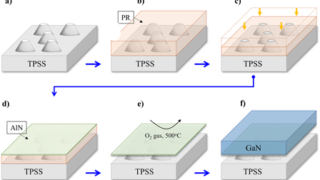 Fabrication method of GaN template for high-speed chemical lift-off ...