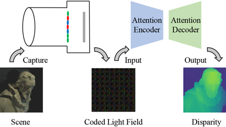 Attention-based encoder–decoder network for depth estimation from color-coded light fields | AIP ...
